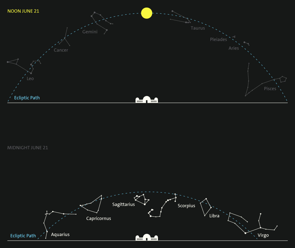 Sun & Stars Paths - Griffith Observatory - Southern California’s ...