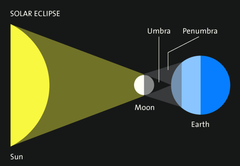 Eclipses - Griffith Observatory - Southern California’s gateway to the ...