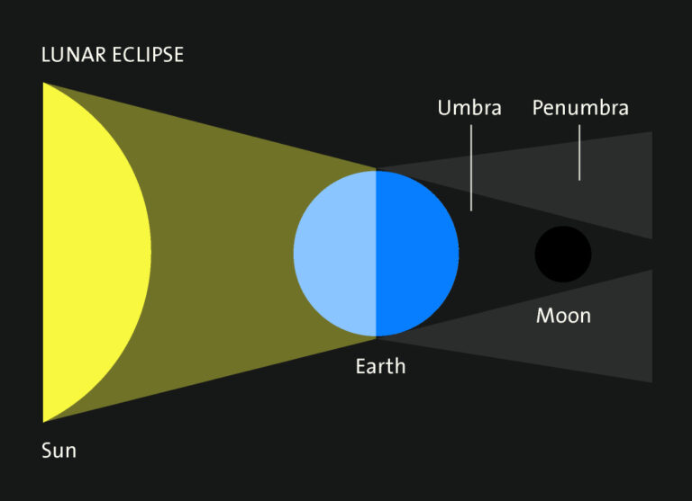 Eclipses - Griffith Observatory - Southern California’s gateway to the ...